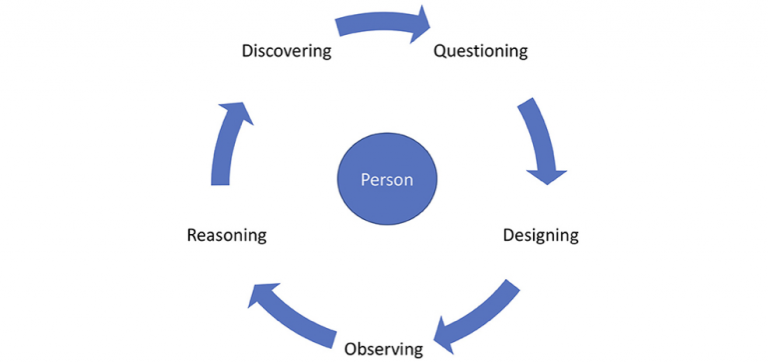 A Stage-Based Model of Personal Informatics Systems - Quantified Self